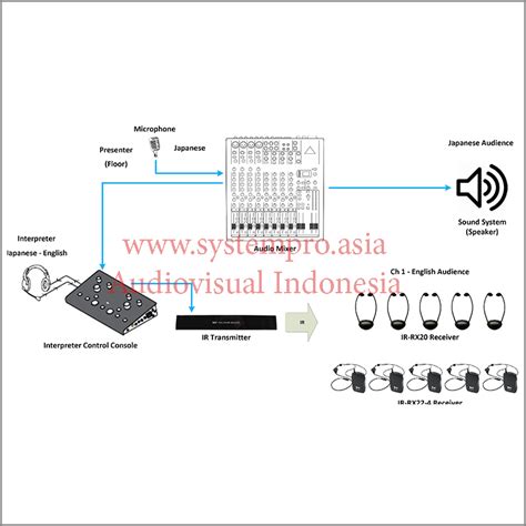Sistem Interpreter Dengan Sinyal Infrared
