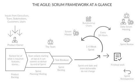 25 Scrum Process Best Practices Agile Project Management Agile Scrum