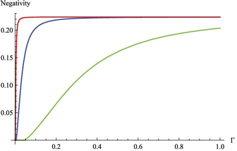 Plot Of Negativity As A Function Of Γ In θ π 3 The Partial