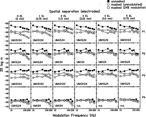Modulation Detection Thresholds For Stimulation On The Test Electrode ͑ Download Scientific
