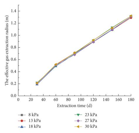 The Variation Of Effective Gas Extraction Radius With Time Under Download Scientific Diagram
