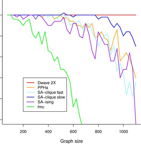 Best Clique Size Found By The Different Solvers Relatively To The Dw