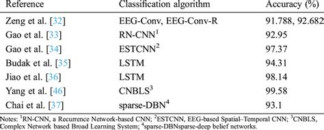 the summary of deep learning algorithms used in eeg based fatigue