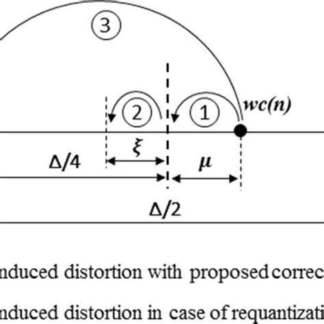 Impact Of The Correction Algorithm On Distortion Reduction Download
