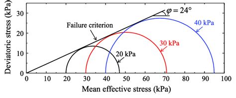 Determination Of The Internal Friction Angle By The Use Of Mohr Circles