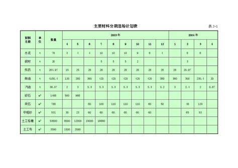 主要材料分期进场计划表 2024 住宅小区 土木在线