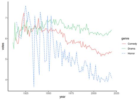 Ggplot2 Pt1 Автоматизированный сбор больших данных в экономико социологических исследованиях