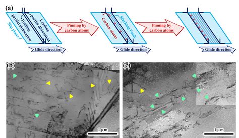 A The Schematic View Of Pinning The Trailing Partial Dislocation By