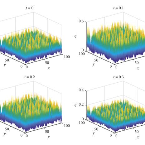 Numerical Solution And Pattern Of Experiment With Initial Condition Download Scientific
