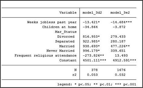 Linear Regression In Stata Missing Data And The Stories They Might