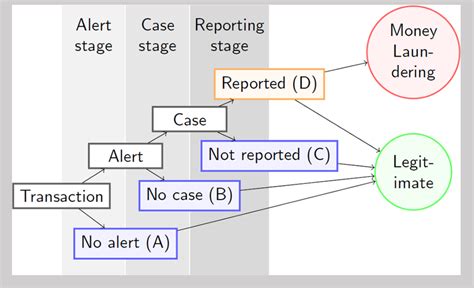 Money Laundering Detection In Banking Ai Cases