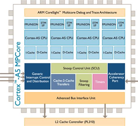 soc teams cortex a5 app processor with cortex m4 mcu
