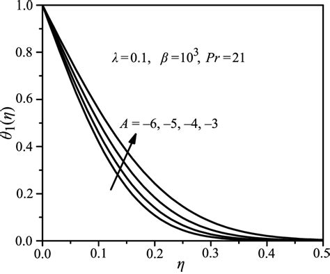 The Temperature Profile θ1η For Different Values Of Unsteadiness Download Scientific Diagram