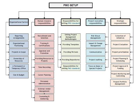 Pmo Setup Process Ppt