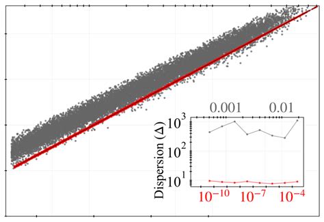 Predicting The Performance Of Level 2 Concatenated Steane Code Under