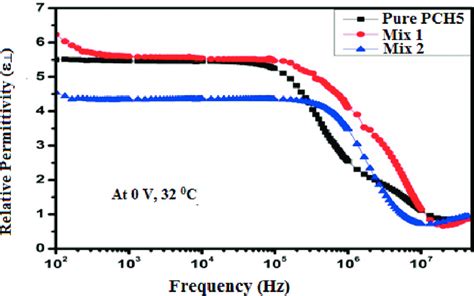 Colour Online Variation Of Relative Permittivity As A Function Of