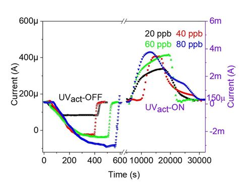 Asensor Calibration Curve For 20 To 80 Ppb Showing Mirror Behaviour In Download Scientific