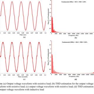 Simulation Of The Output Signal With Both The Modulation And The LCL Filter Download