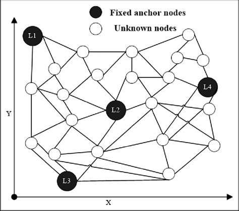 Schematic Diagram Of Wsn Nodes In The Dvhop Algorithm Download