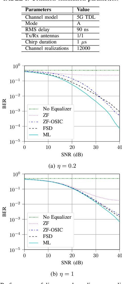 Figure 1 From Effective Equalization For Overlapped Chirp Based Communications Systems