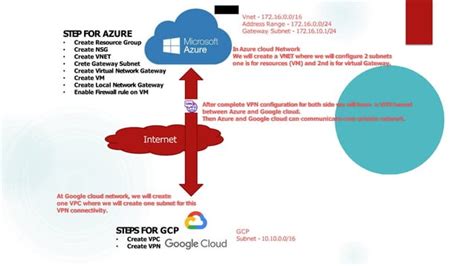 Vpn Connectivity Between Gcp And Azure Converted Pptx Cloud Computing Internet