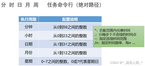 Cron计划周期任务（centos） Csdn博客