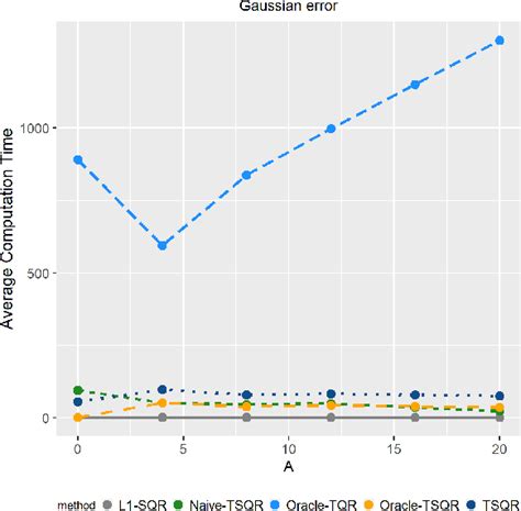 Figure 3 From Transfer Learning For High Dimensional Quantile Regression Via Convolution