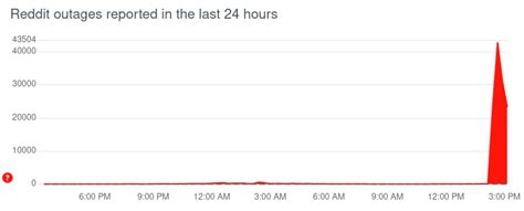 Reddit Api Goes Down In Solidarity With Reddit Sub Blackout Over Reddit