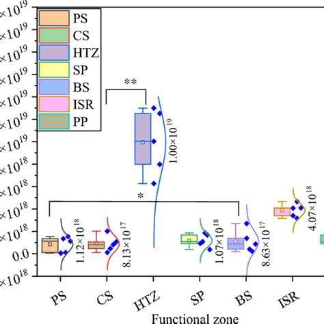The Percentage Distribution In Different Functional Areas From Road Dust Download Scientific