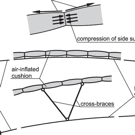 Construction Of Synclastic Air Inflated Modular Shell Download Scientific Diagram