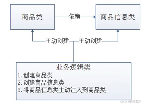 Ioc控制反转andanddi依赖注入（java Ee 学习笔记06） Ew帮帮网