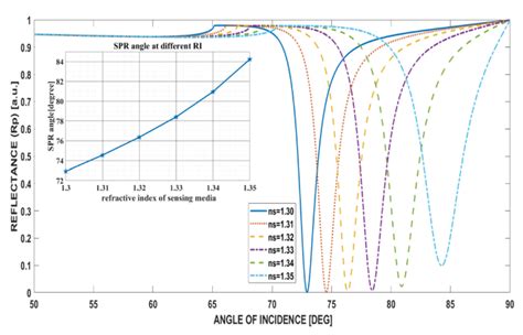 SPR simulation curves R vs θ documentclass 12pt minimal Download Scientific Diagram