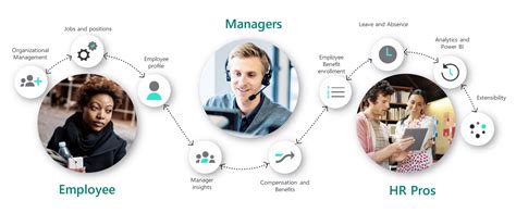 Microsoft Dynamics 365 Human Resources Prodware Group