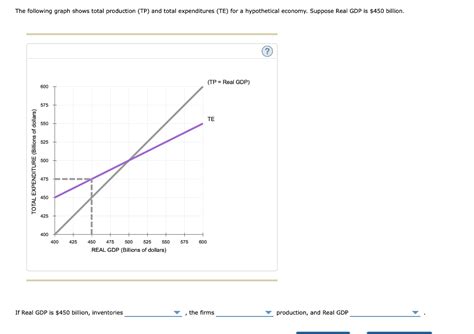 Solved The Following Graph Shows Total Production Tp And