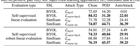 table 3 from effective targeted attacks for adversarial self supervised