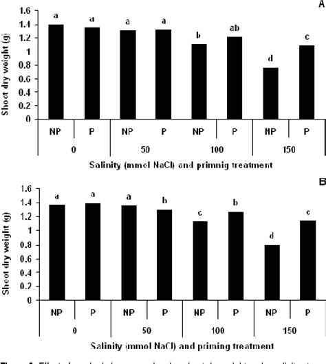 Figure 2 From The Effect Of Nacl Seed Priming On Salt Tolerance