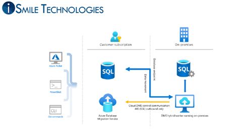 Azure Database Migration 6 Week Implementation Ismile Technologies