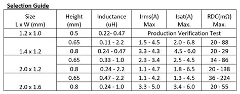 Mini Molded Power Inductors Pulse Electronics Mouser