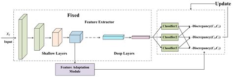 Remote Sensing Free Full Text Unsupervised Adversarial Domain Adaptation With Error