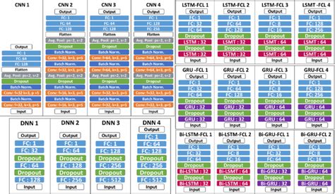 Dl Models Architectures Tested For Sensitivity Analysis Download
