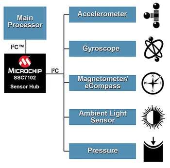 Low Power Sensor Hub Makes Sensor Fusion Easy Embedded Com
