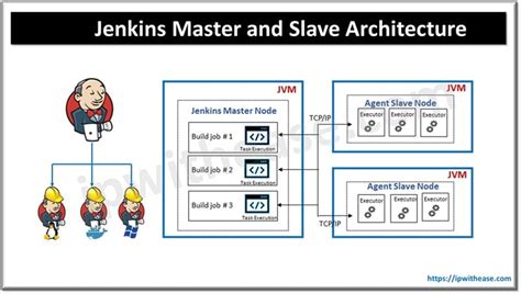 Jenkins Master And Slave Architecture Ip With Ease