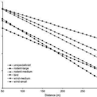 Log Values For The Modelled Exponential Relationships Between Observed Download Scientific