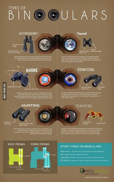 Types Of Binoculars Explained In An Easy Infographic Binoculars Survival Hunting