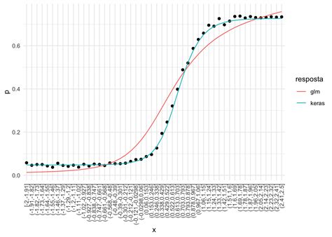 regressão logística em a menor deep learning do mundo