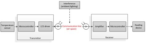 Block Diagram Of The VLC Data Transmission System Download Scientific Diagram