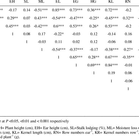 phenotypic correlation co efficient between yield and yield attributing