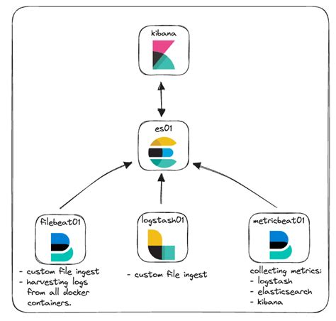 Elasticsearch Max Virtual Memory Areas Vmmaxmapcount 65530 Is Too Low Increase To At