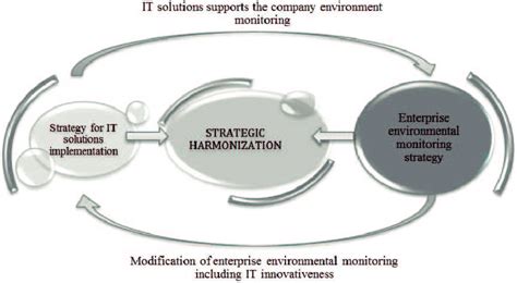 Strategic Harmonization Concept As A Dynamic And Continuous Process Download Scientific Diagram