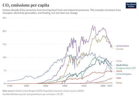 United States Carbon Emissions Graph Per Capita Transportation Based